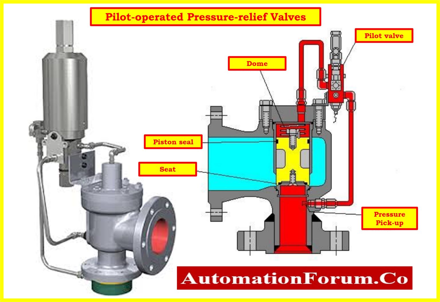 Safety valve principle