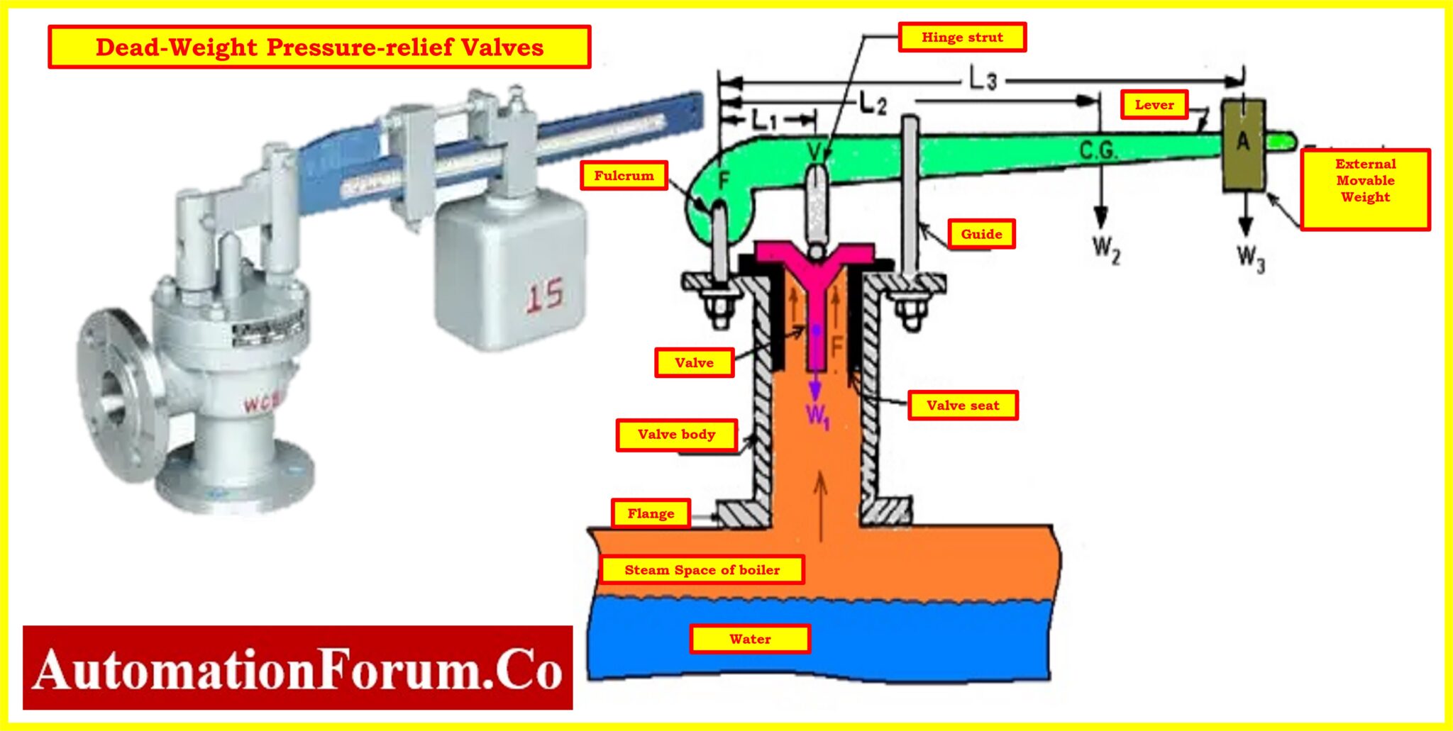 Safety valve principle