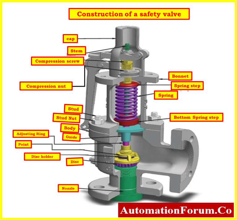 Safety valve principle