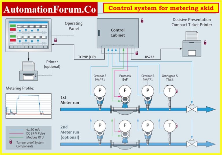 Metering Skids at process industries