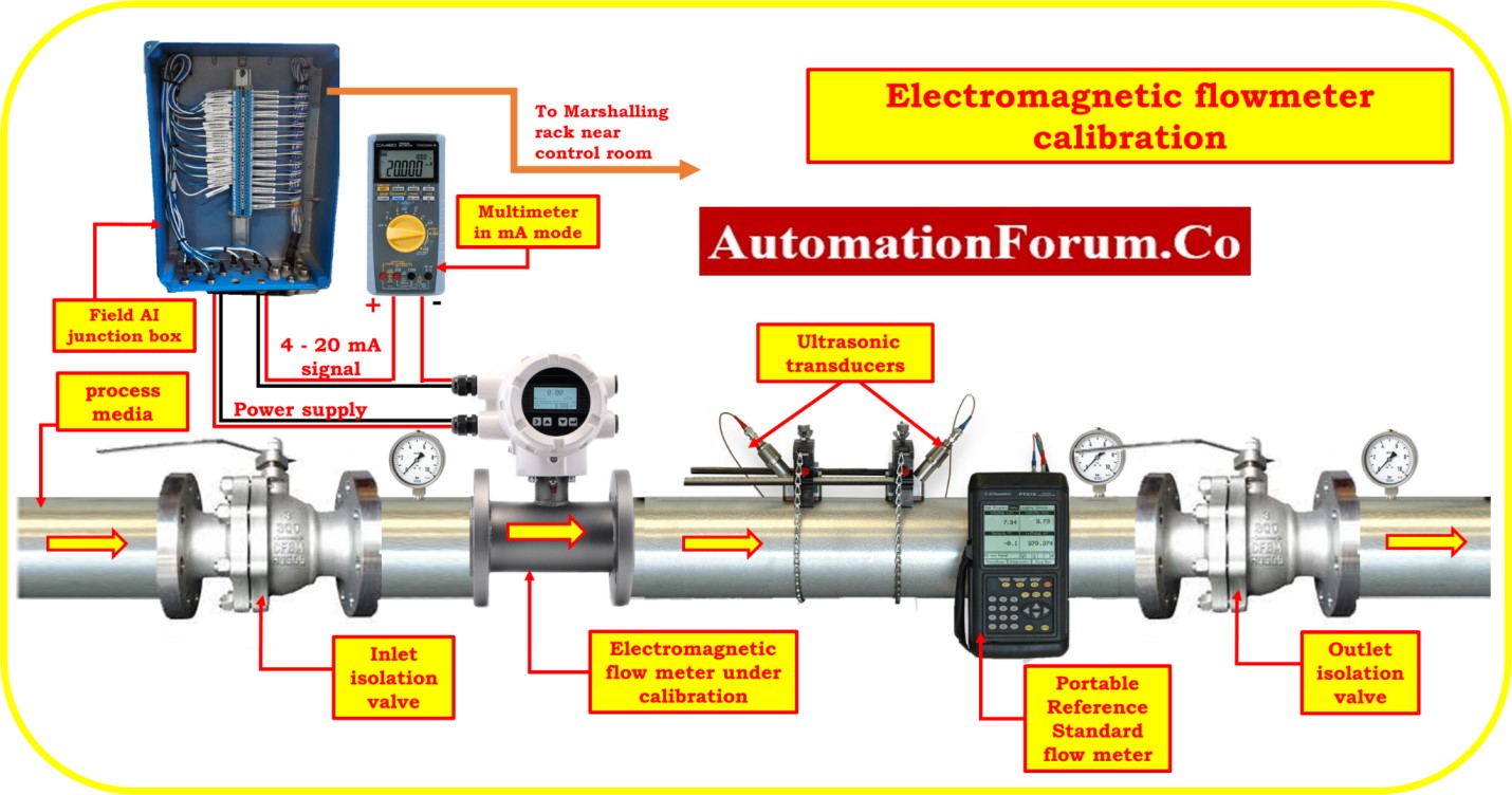 EMFM-5 | Instrumentation and Control Engineering