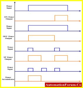 Understanding Different types of Timer blocks used in a PLC ladder logic