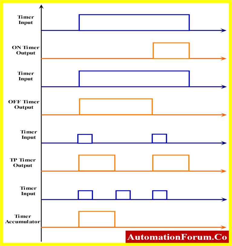 Understanding Different types of Timer blocks used in a PLC ladder logic