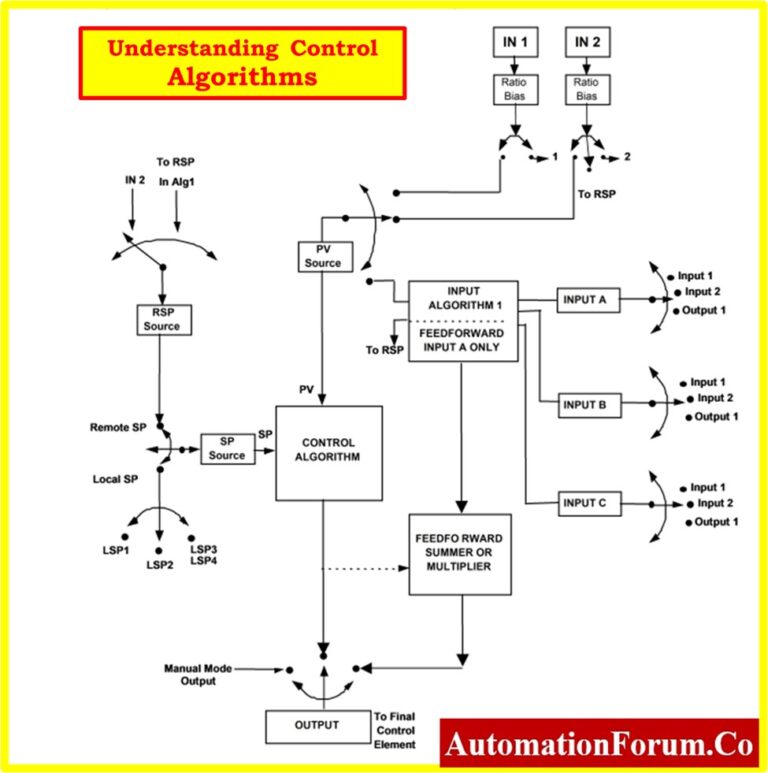 How to choose the Proper Process Controller: A Comprehensive Guide