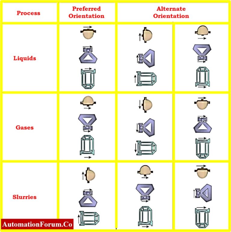Coriolis Flow Meter Installation: Best Practices for Accuracy