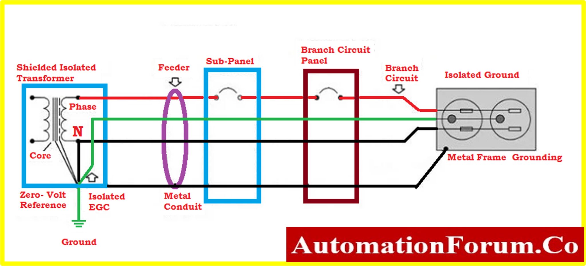 How to properly ground an Instrumentation System to reduce noise?
