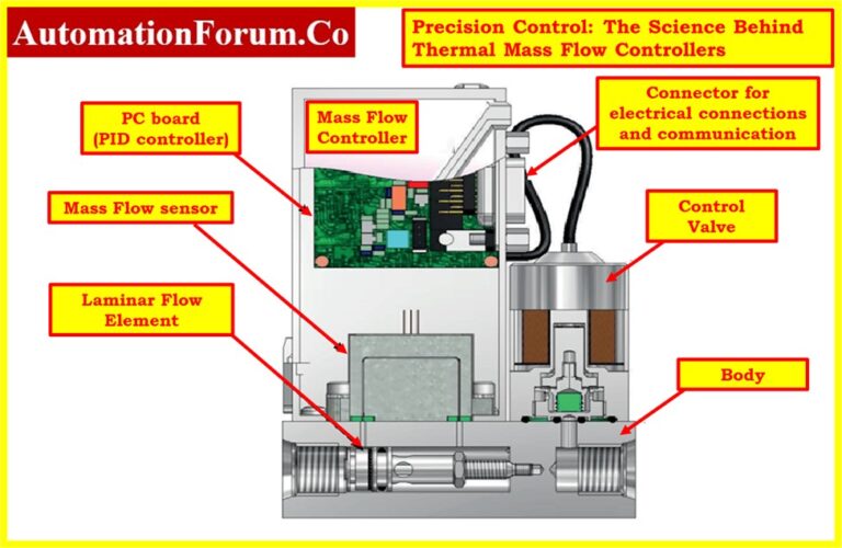 Precision Control: The Science Behind Thermal Mass Flow Controllers