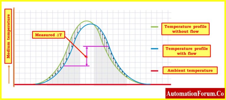 Precision Control: The Science Behind Thermal Mass Flow Controllers