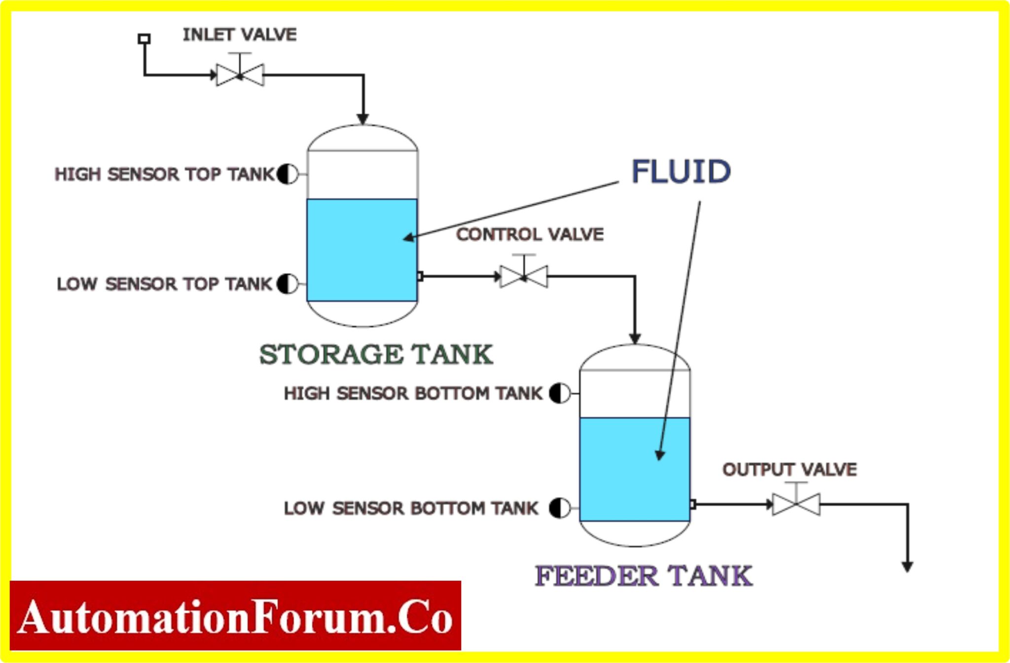 PLC Ladder Logic for Control of Two Interconnected tanks using Siemens ...