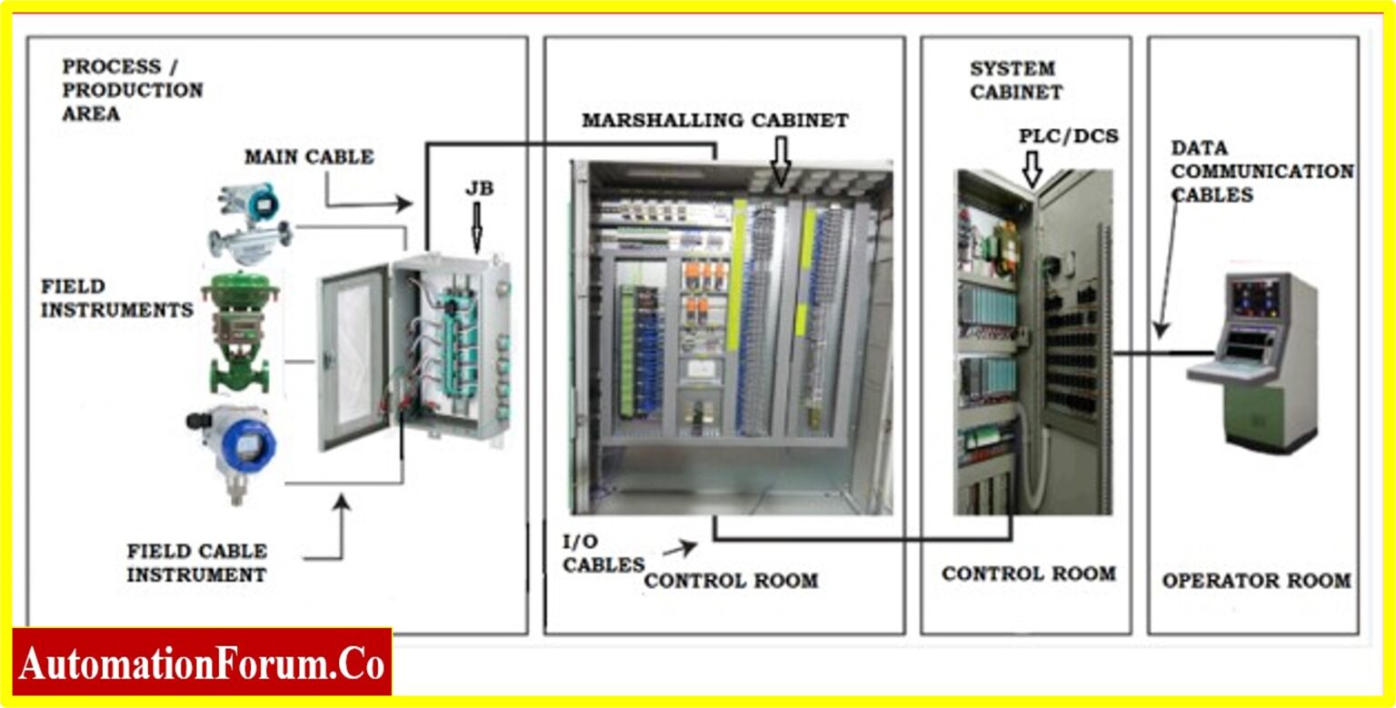 What is Marshalling Cabinet?