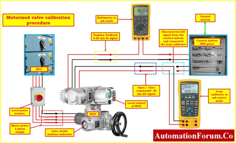 Calibration Procedure For Motorized Control Valve