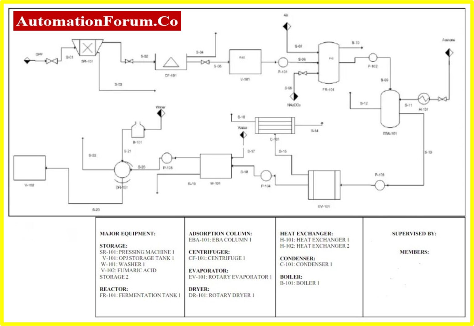 What is Process Flow Diagram (PFD)?