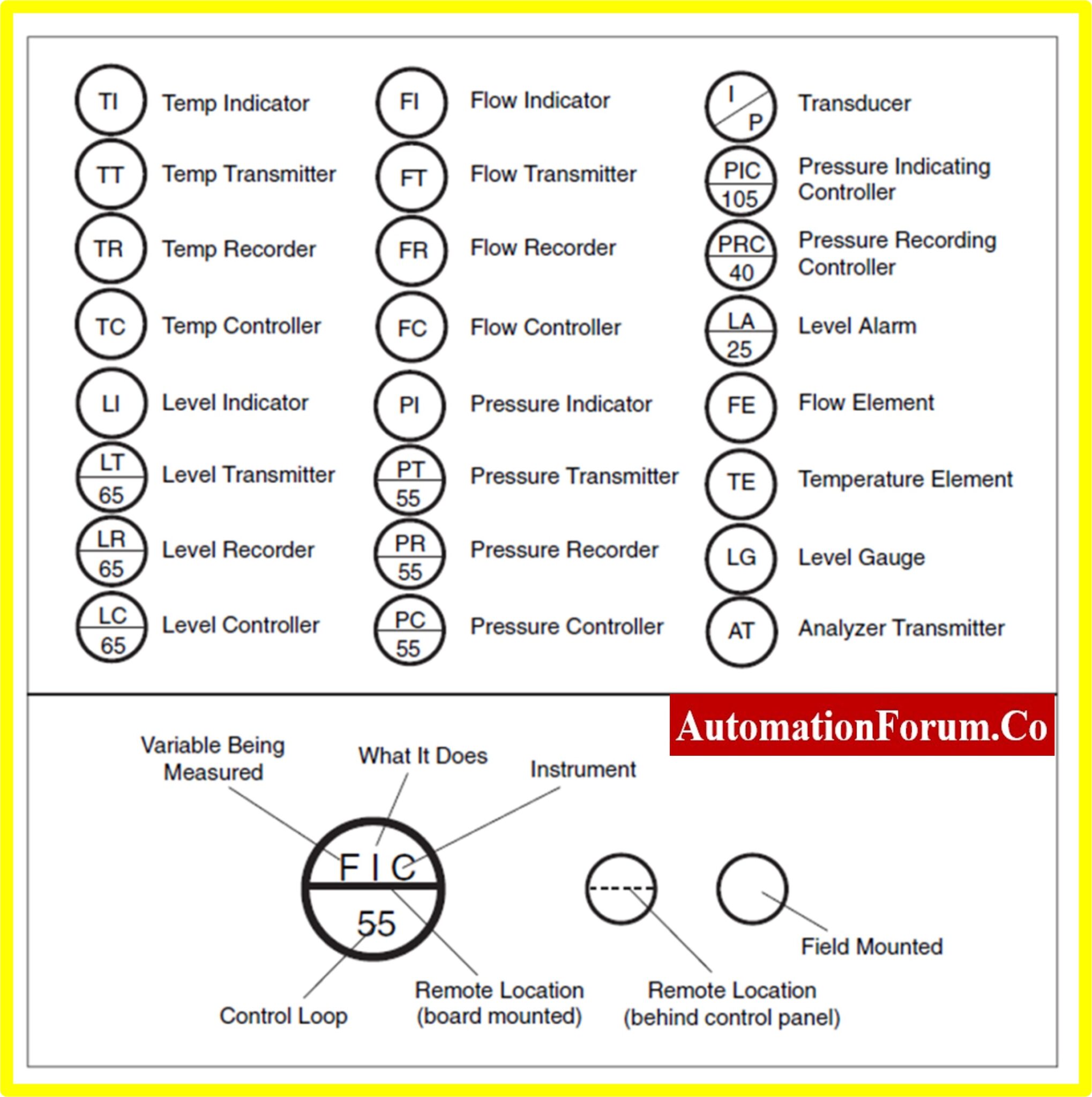 What is Process Flow Diagram (PFD)?