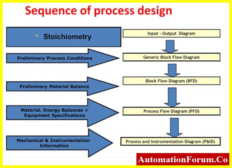 Piping & Instrumentation Diagram (P&ID)