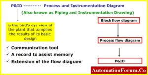 Piping & Instrumentation Diagram (P&ID)