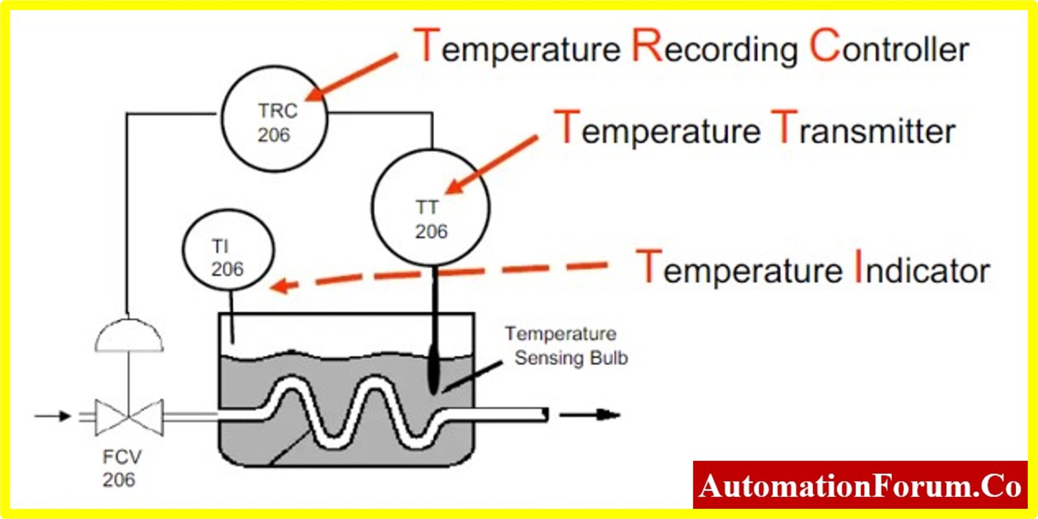 Piping & Instrumentation Diagram (P&ID)