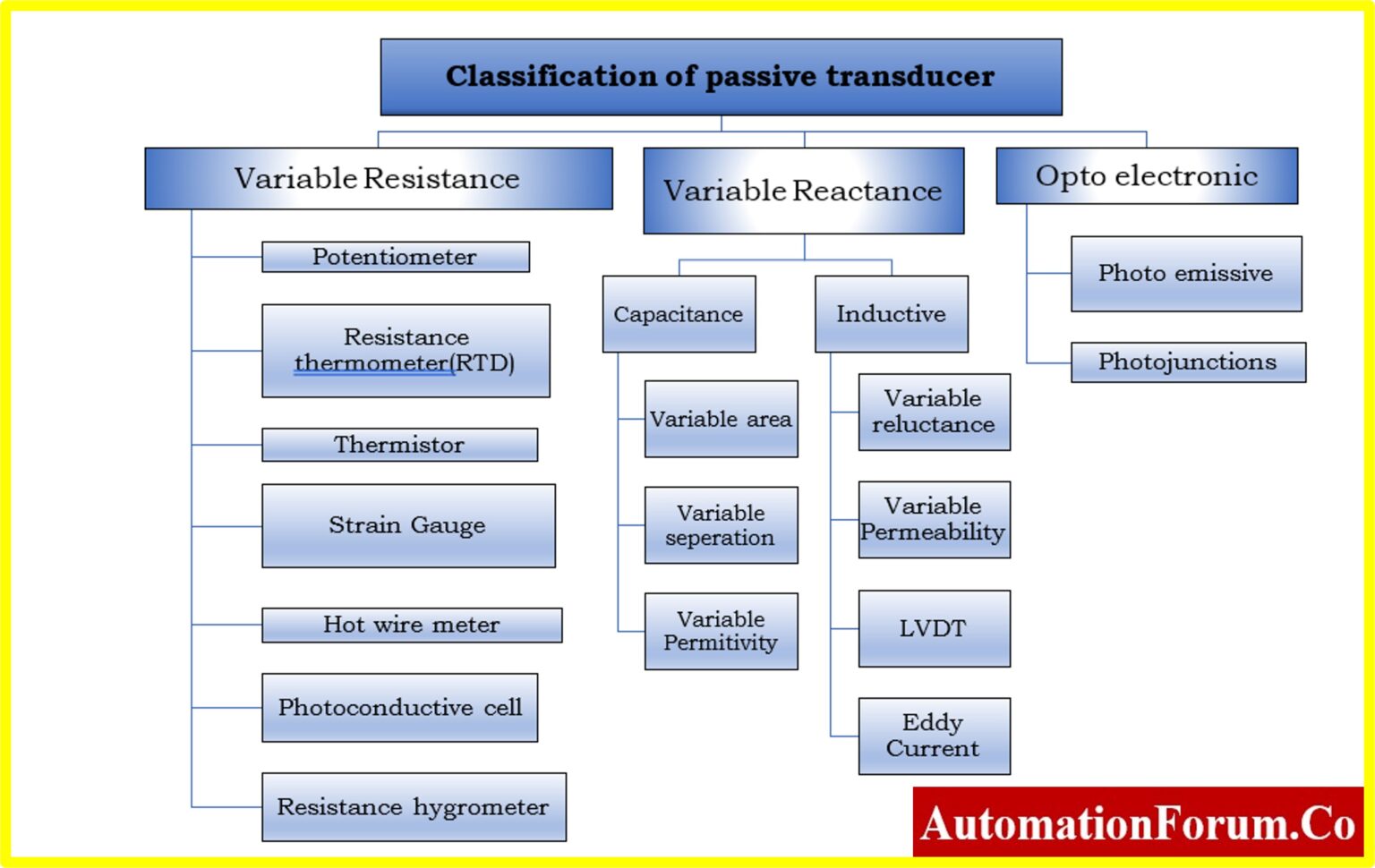 Active and Passive Transducer
