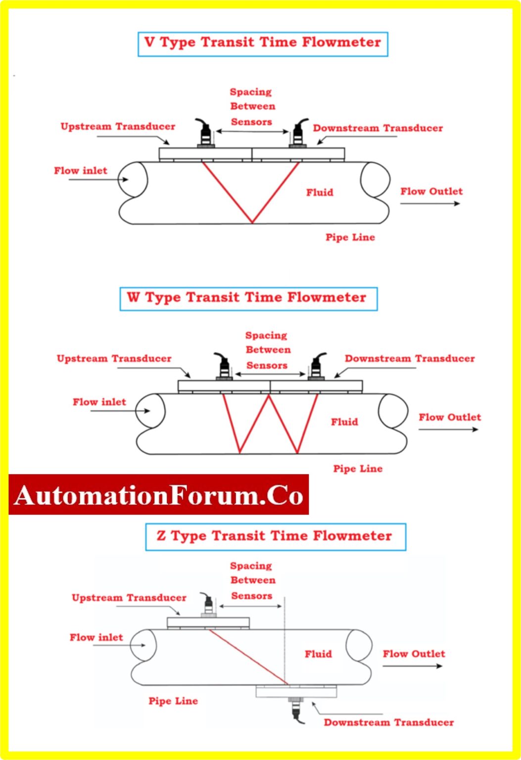 Working Principle of Transit Time Flowmeter