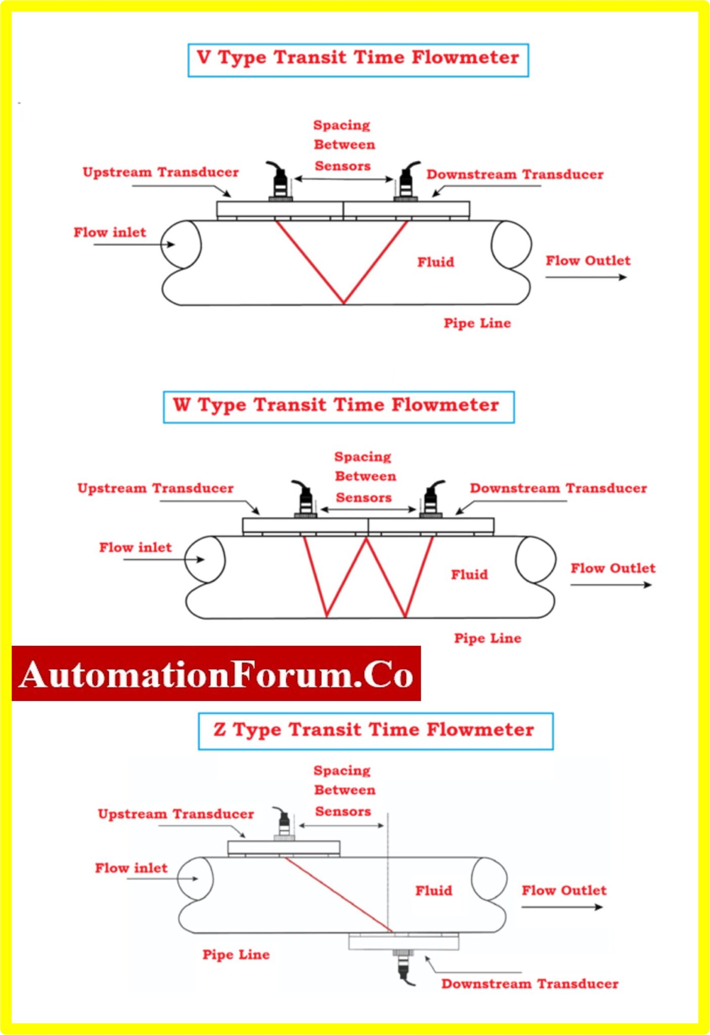 Working Principle of Transit Time Flowmeter