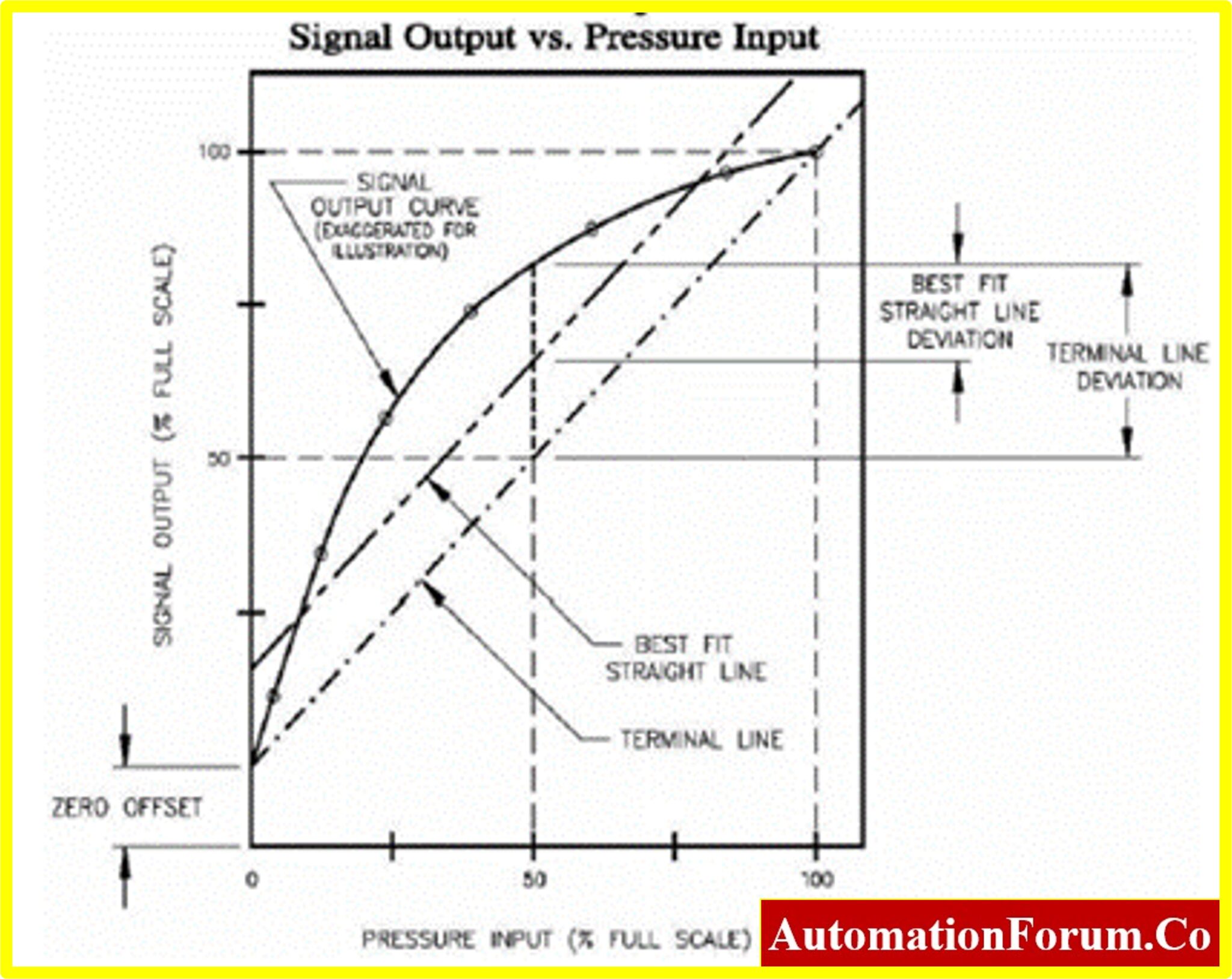 What are the major problems in a pressure transmitter and how to ...