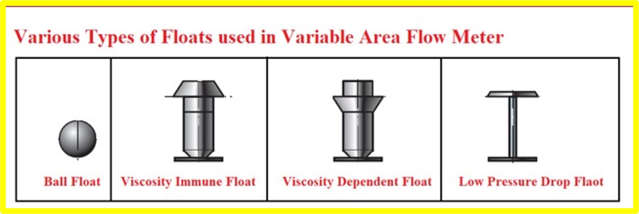 What is meant by the term "Variable Area Flow Meter"?