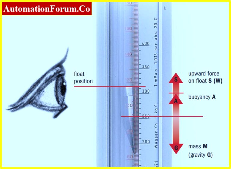 Variable Area Flow Meter (Rotameter): Principle, Working & Uses