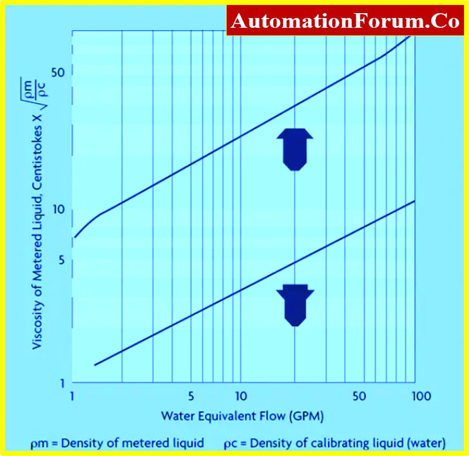 What is meant by the term "Variable Area Flow Meter"?
