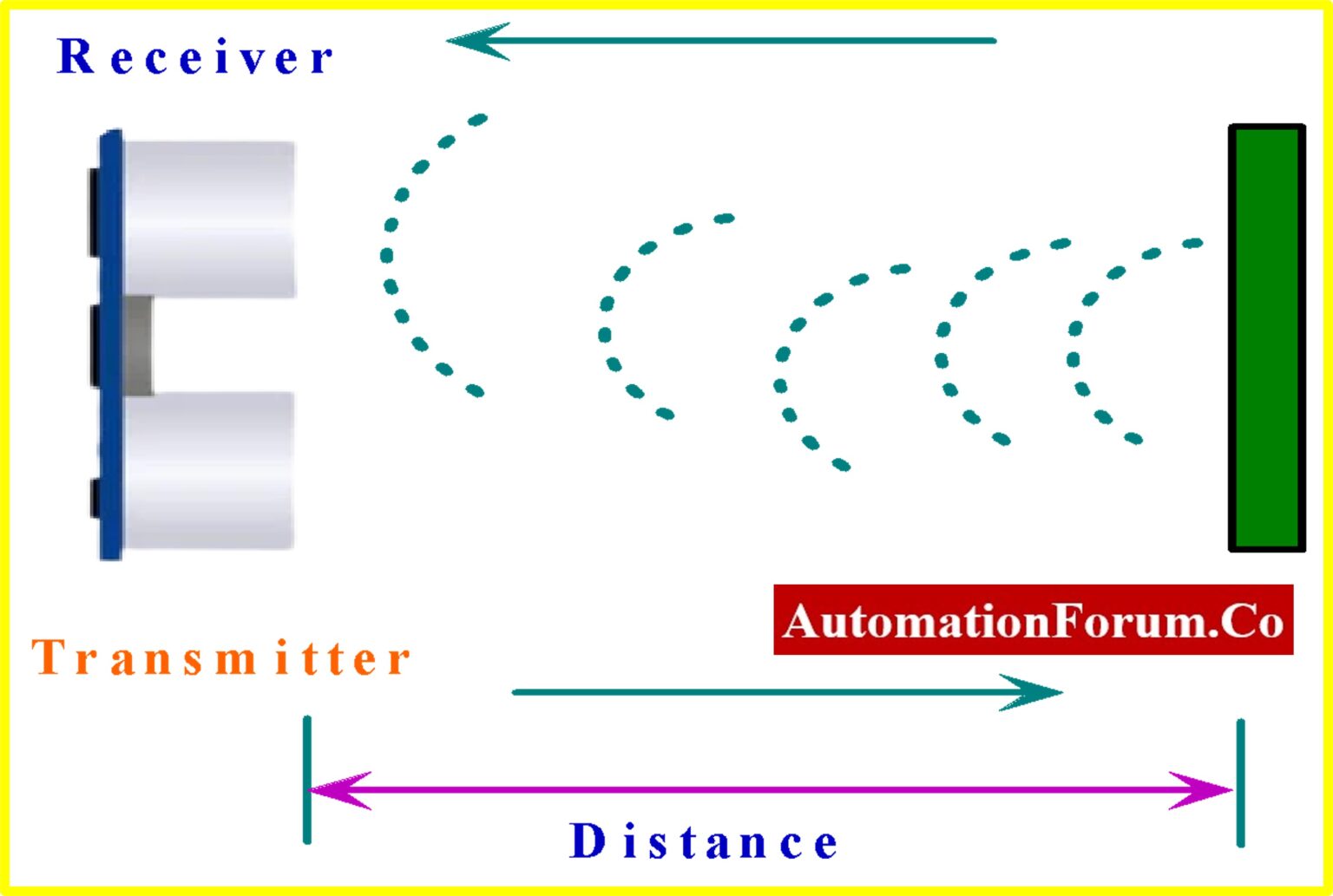 Distance Measurement Using Ultrasonic Sensor With Arduino Uno