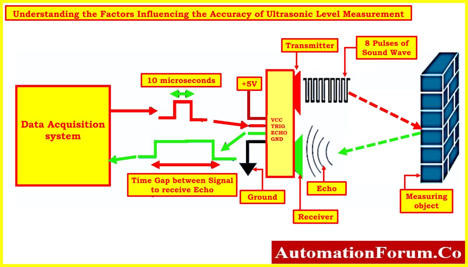 Understanding the Factors Influencing the Accuracy of Ultrasonic Level ...
