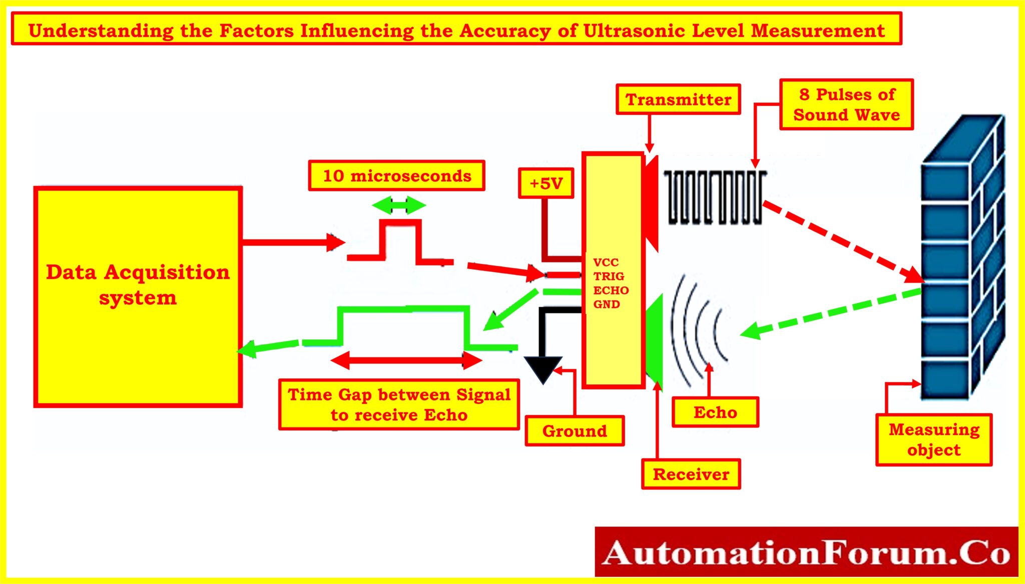 Understanding the Factors Influencing the Accuracy of Ultrasonic Level ...