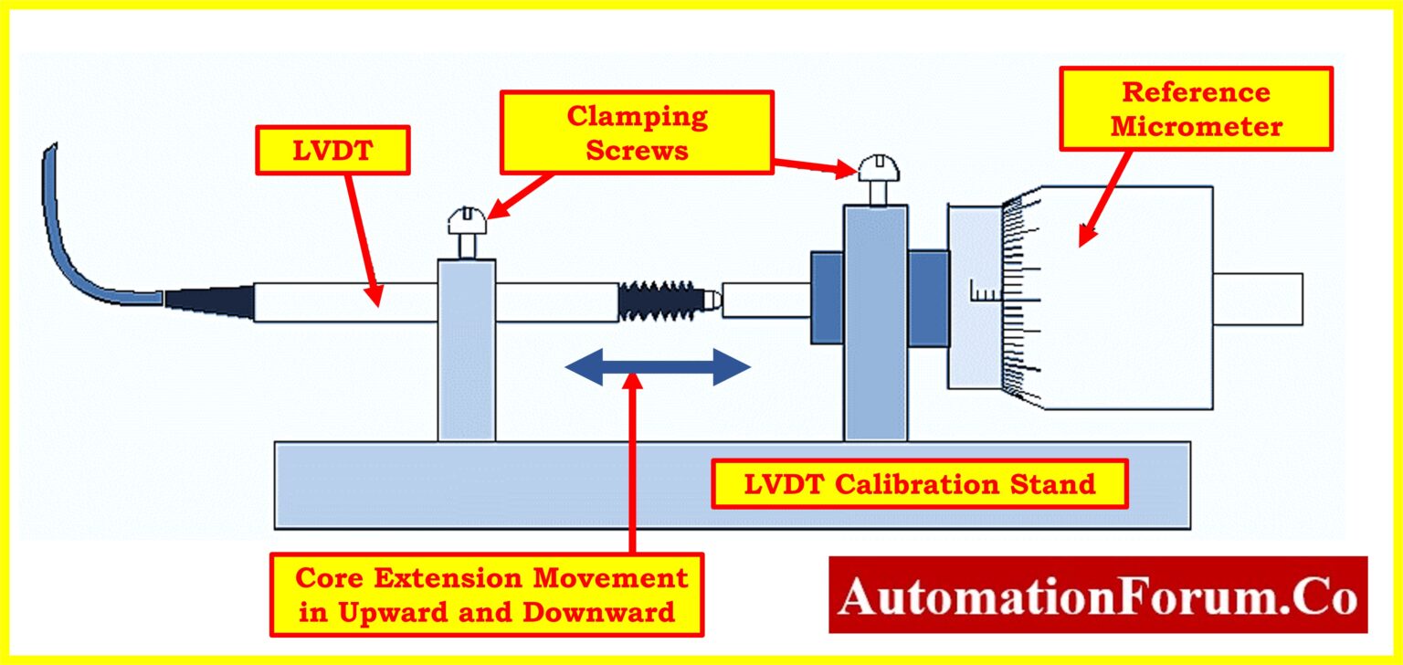 LVDT Testing and Calibration