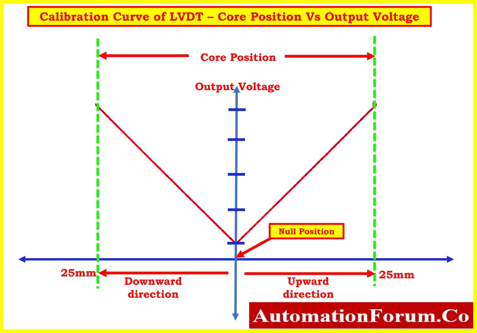 LVDT Testing and Calibration