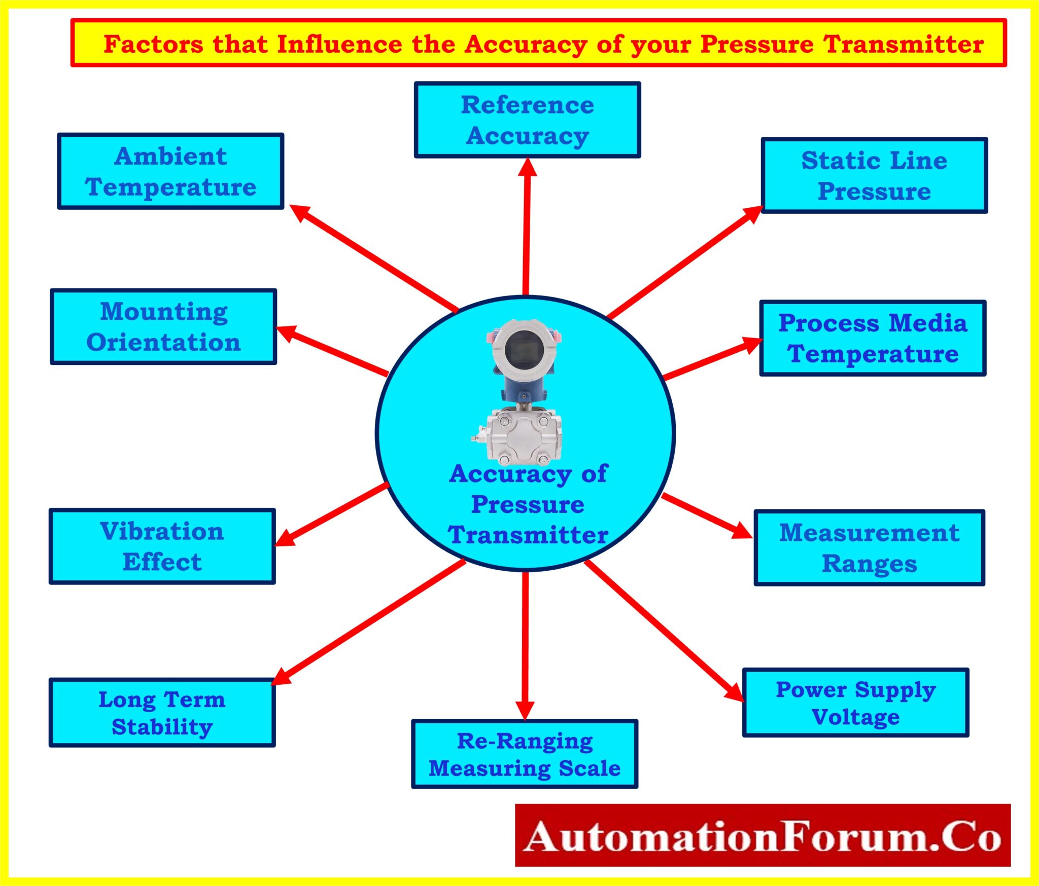 Factors that Influence the Accuracy of your Pressure Transmitter