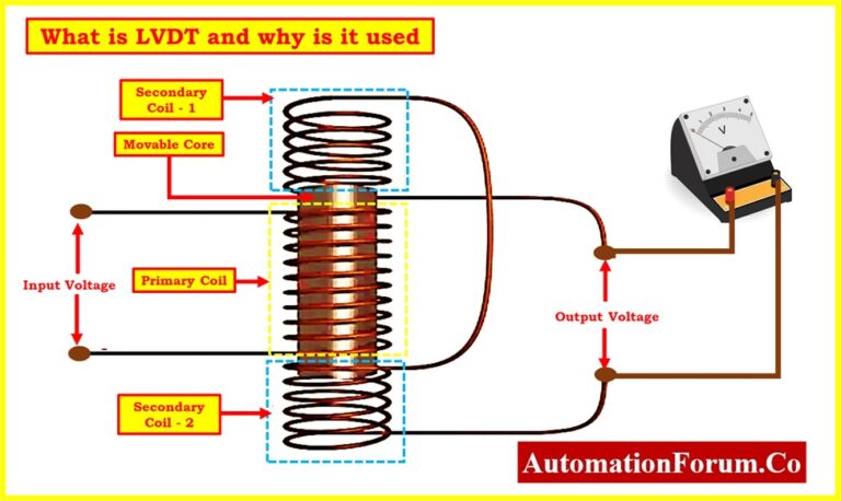 What is LVDT and why is it used