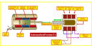 lVDT-3 | Instrumentation and Control Engineering