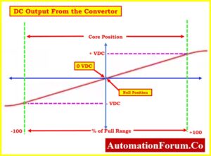 What is LVDT and why is it used