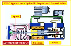 What is LVDT and why is it used
