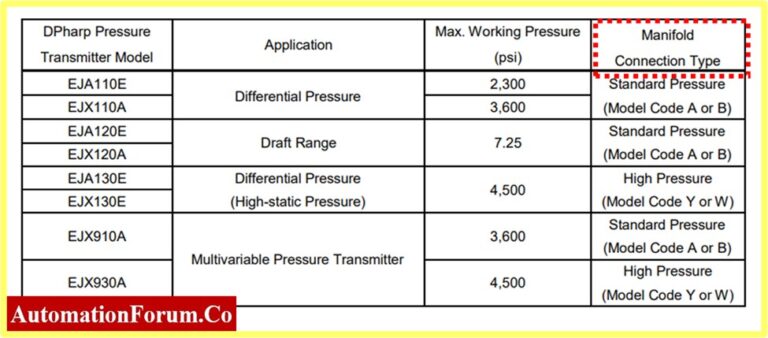 Key Considerations for Pressure Transmitter Manifold Selection