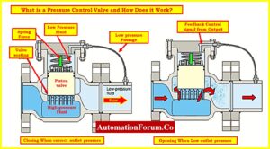 What is a Pressure Control Valve and How does it Work?