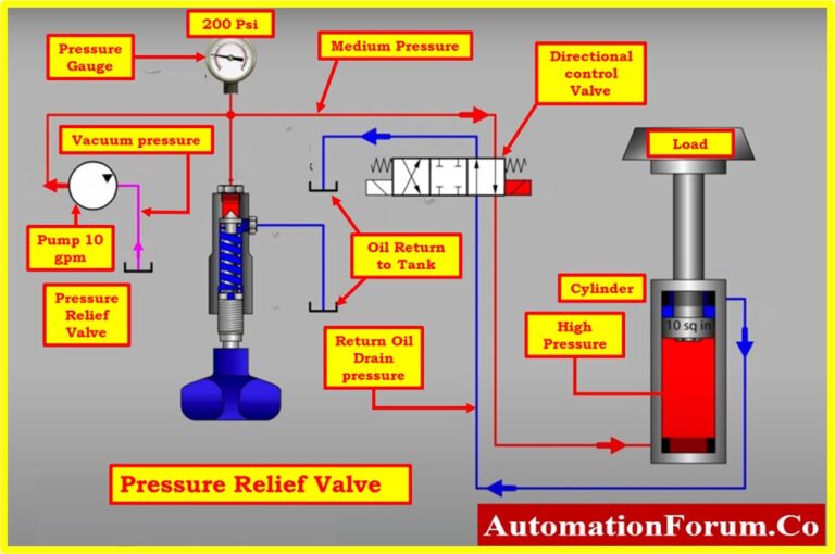 What is a Pressure Control Valve and How does it Work?