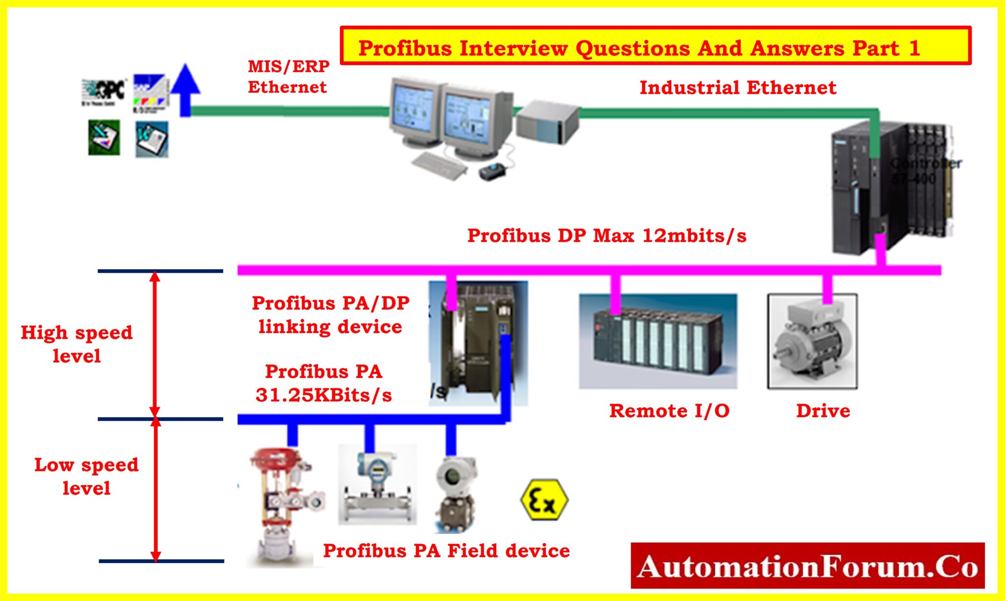 Profibus Interview Questions and Answers