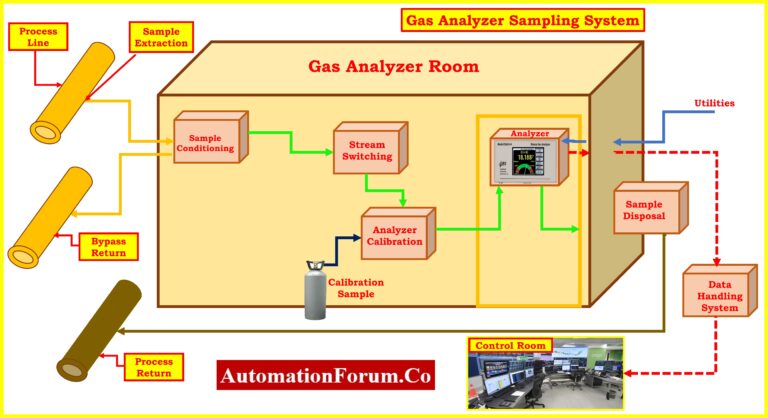Gas Analyzer Sampling System