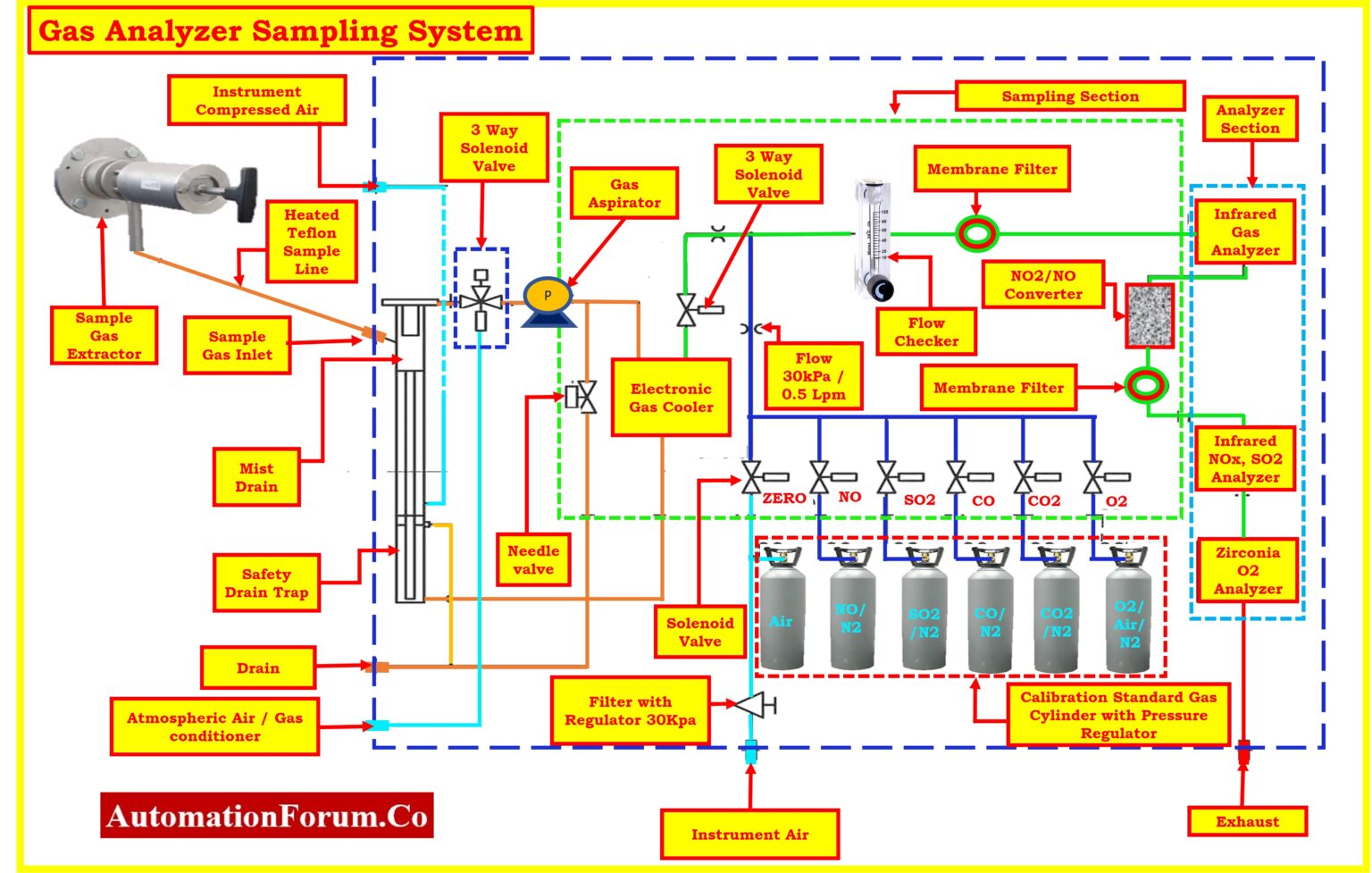 Gas Analyzer Sampling System