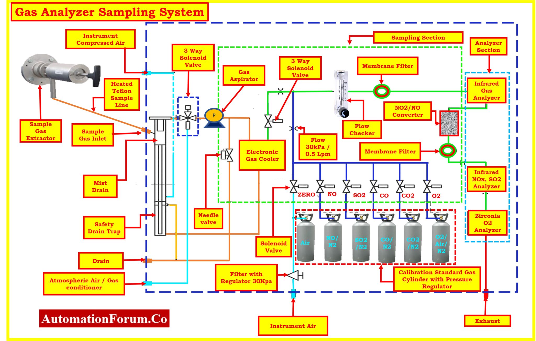 Gas Analyzer Sampling System