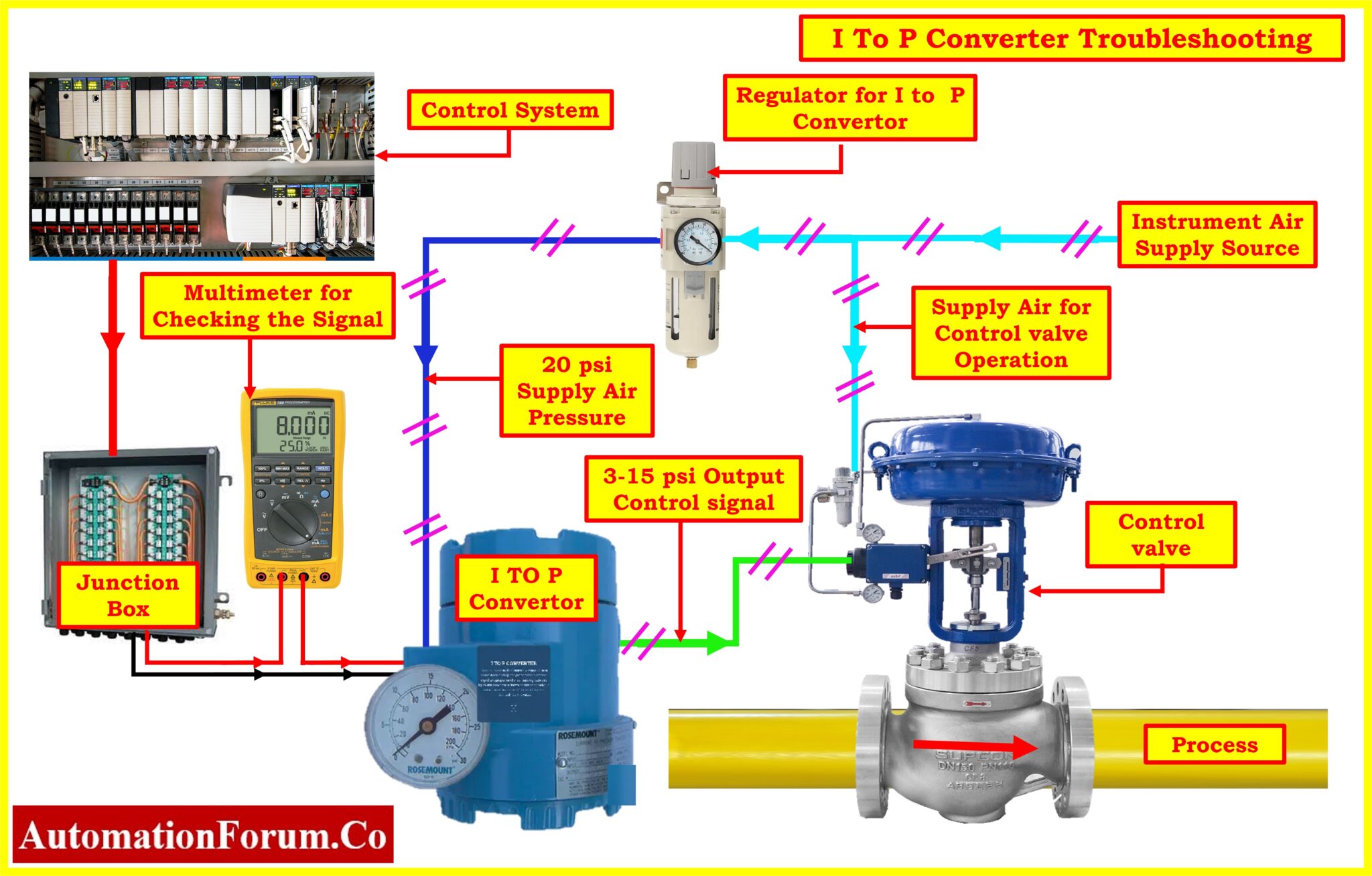 Troubleshooting of I to P Convertor (Current To Pneumatic converter)
