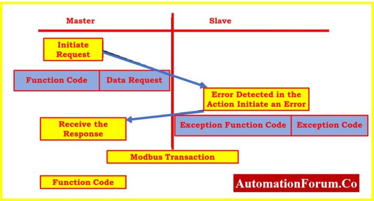 Modbus Communication Protocol