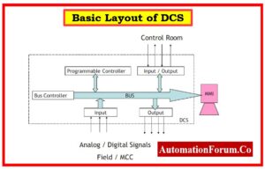 What is Distributed Control System (DCS)?