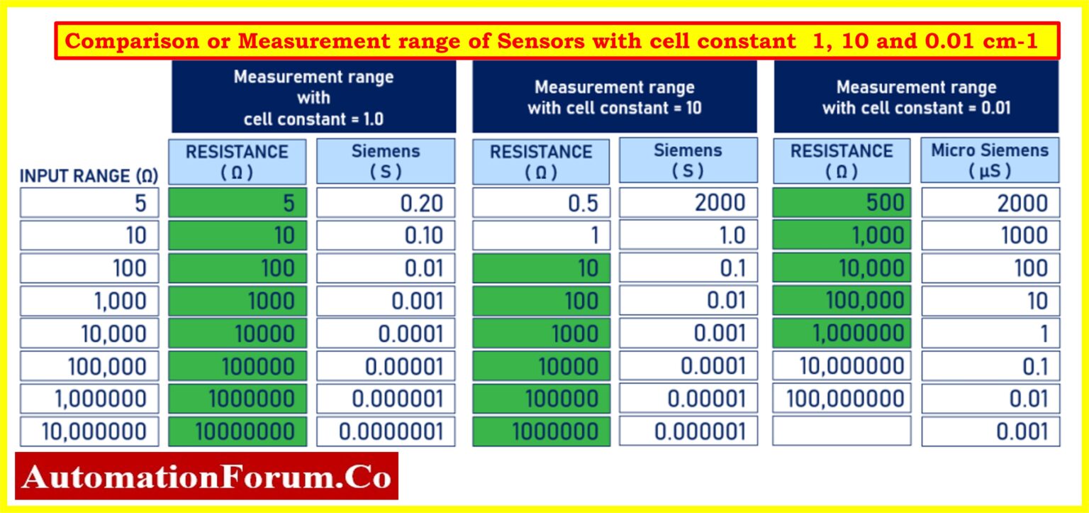 Understanding Cell Constant in Conductivity Analyzers and its Significance