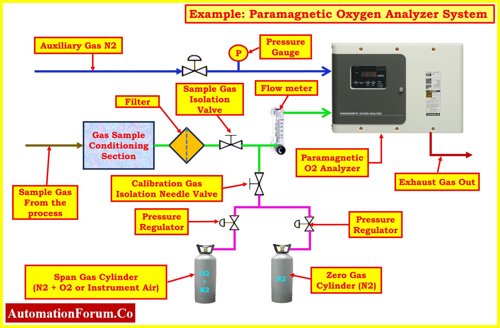 How to Choose an Oxygen Analyzer for Your Application?