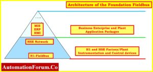 Foundation Fieldbus Protocol Basics
